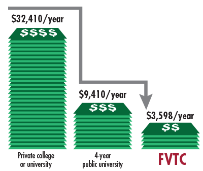 Paying For College | Fox Valley Technical College